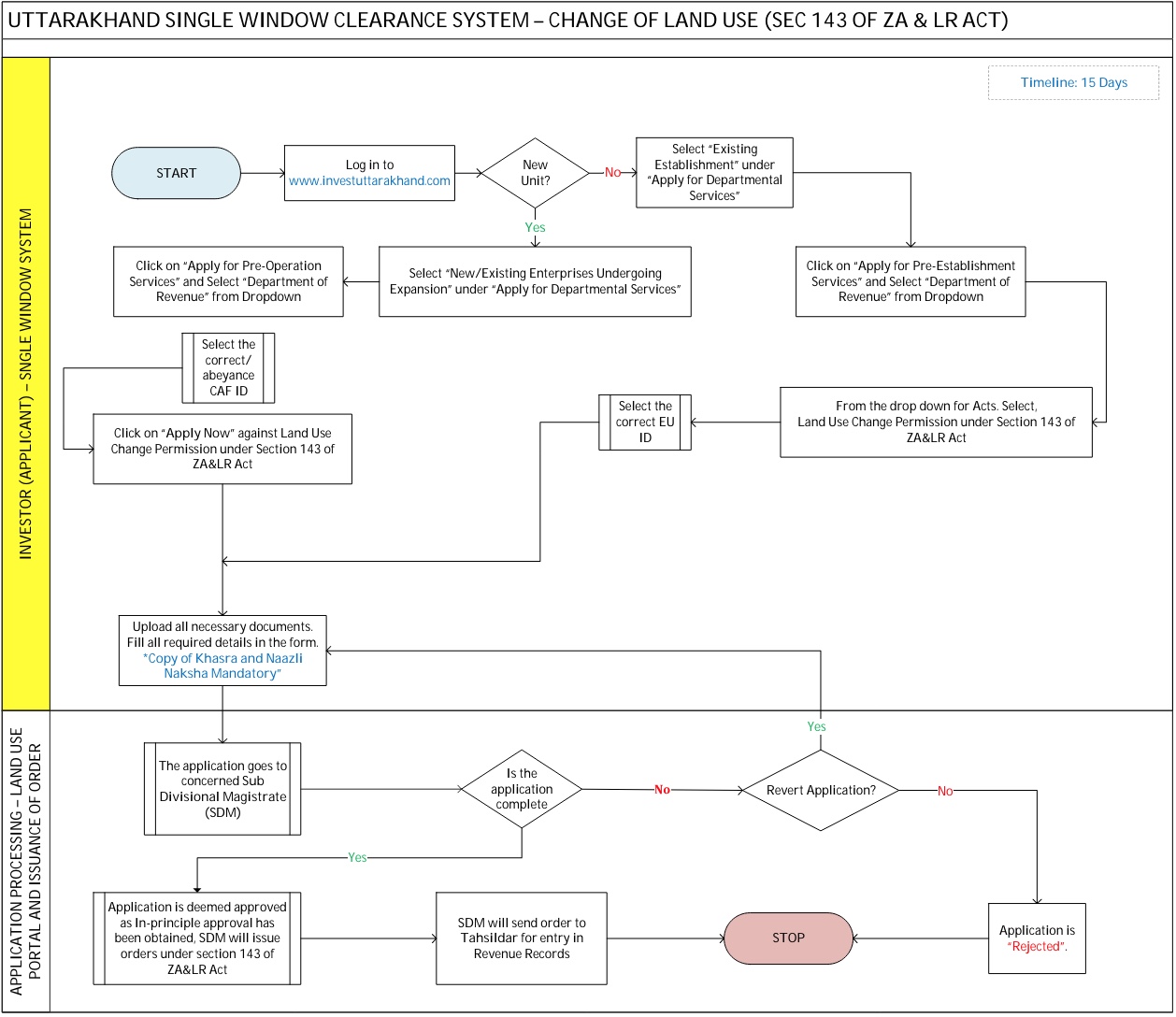How to apply for 143 in Uttarakhand? - Land Use Change Process